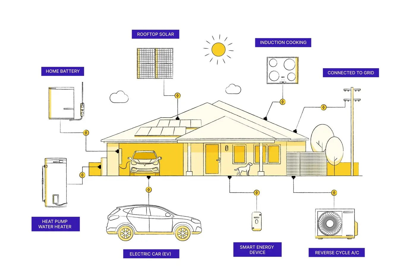All Electric Homes: pathways to electrification